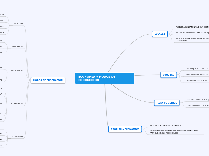 ECONOMIA Y MODOS DE PRODUCCION - Mind Map